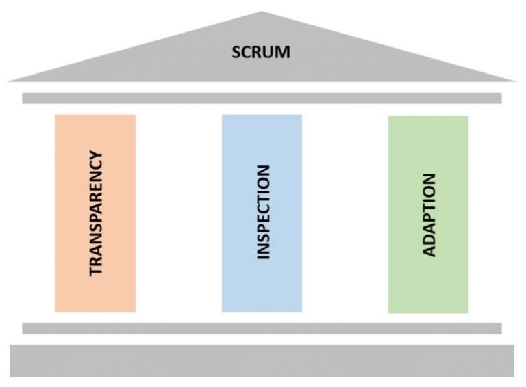 What Are The Three Pillars Of Scrum?
