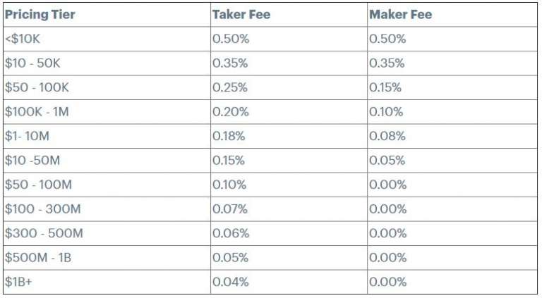The Coinbase Business Model – How Does Coinbase Make Money?