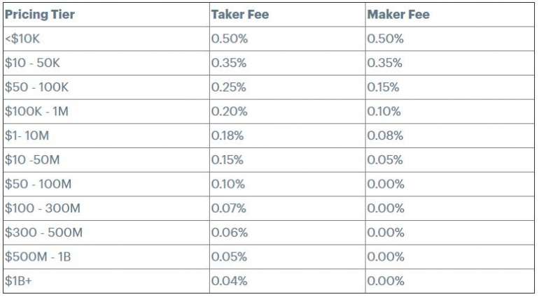 The Coinbase Business Model – How Does Coinbase Make Money?