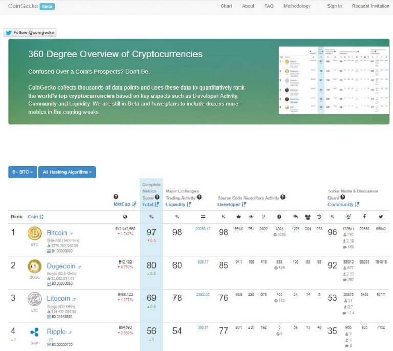 The CoinGecko Business Model – How Does CoinGecko Make Money?