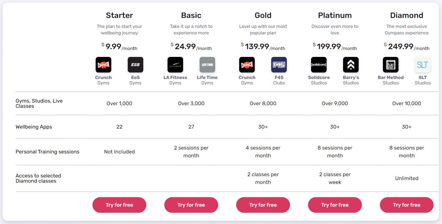 How Does Gympass Make Money? Dissecting Its Business Model