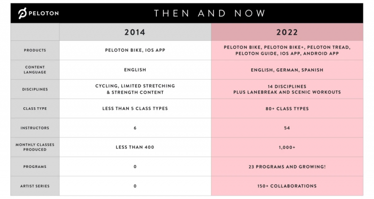 The Peloton Business Model - How Does Peloton Work & Make Money?