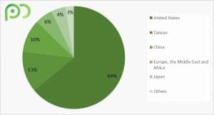 Ranking The 10 Biggest TSMC Competitors