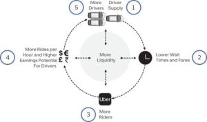 Uber's 4 Biggest Competitive Advantages