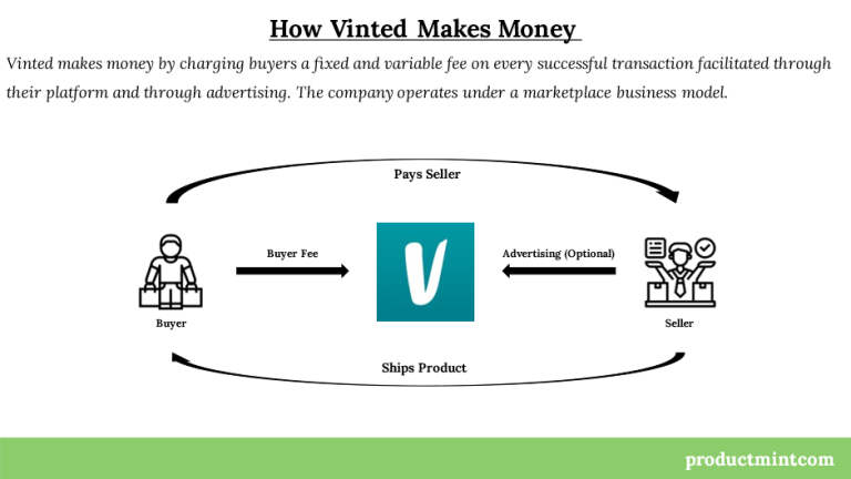 How Does Vinted Make Money? Its Business Model Strategy Revealed