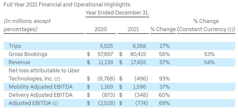 Why Is Uber Not Profitable? Here Are 5 Reasons Affecting Its Bottom Line